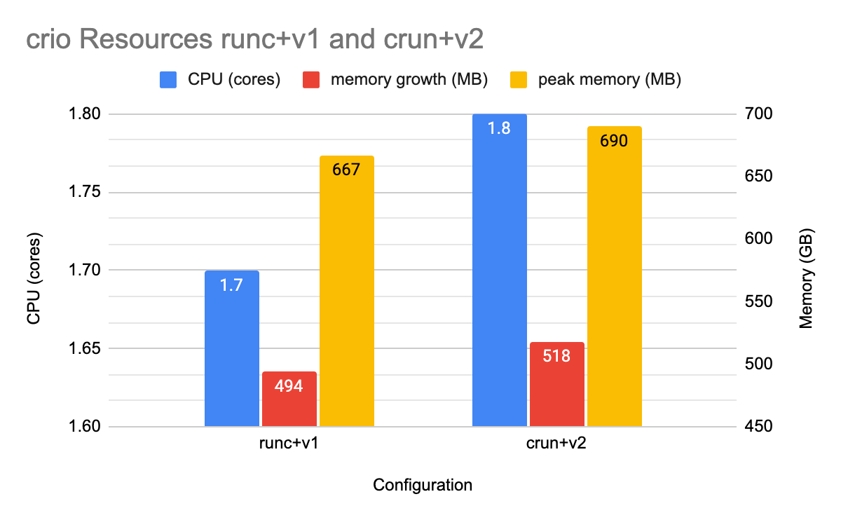 Running 2500 pods per node on OCP 4.13